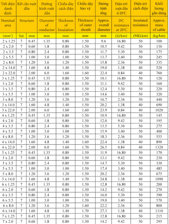 CU/PVC/PVE 600V ( CVV)