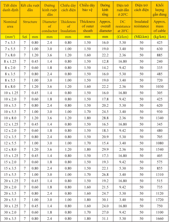 CU/PVC/PVE 600V ( CVV)